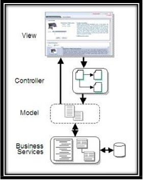 Oracle ADF Interview Questions and Answers - LearnoVita