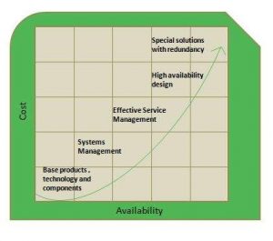 Availability Management Tutorial - LearnoVita