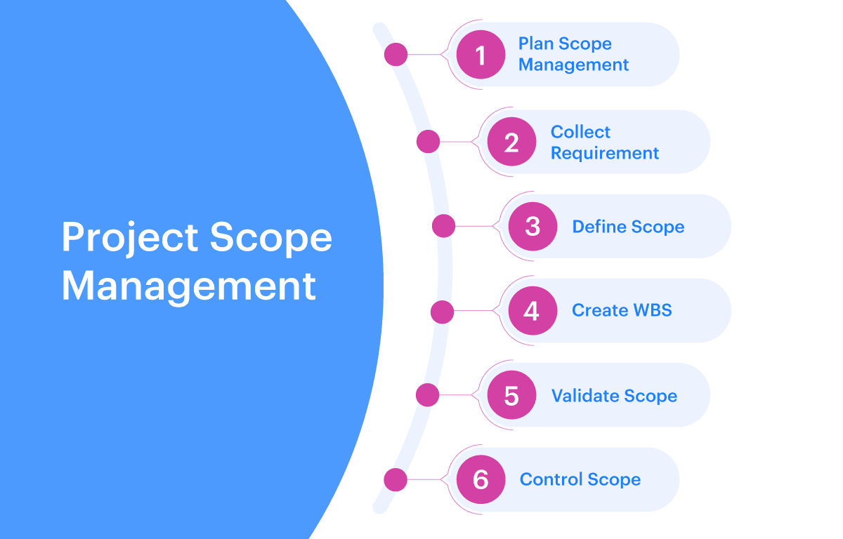 What is Project Scope Management and Why It's Important? - LearnoVita