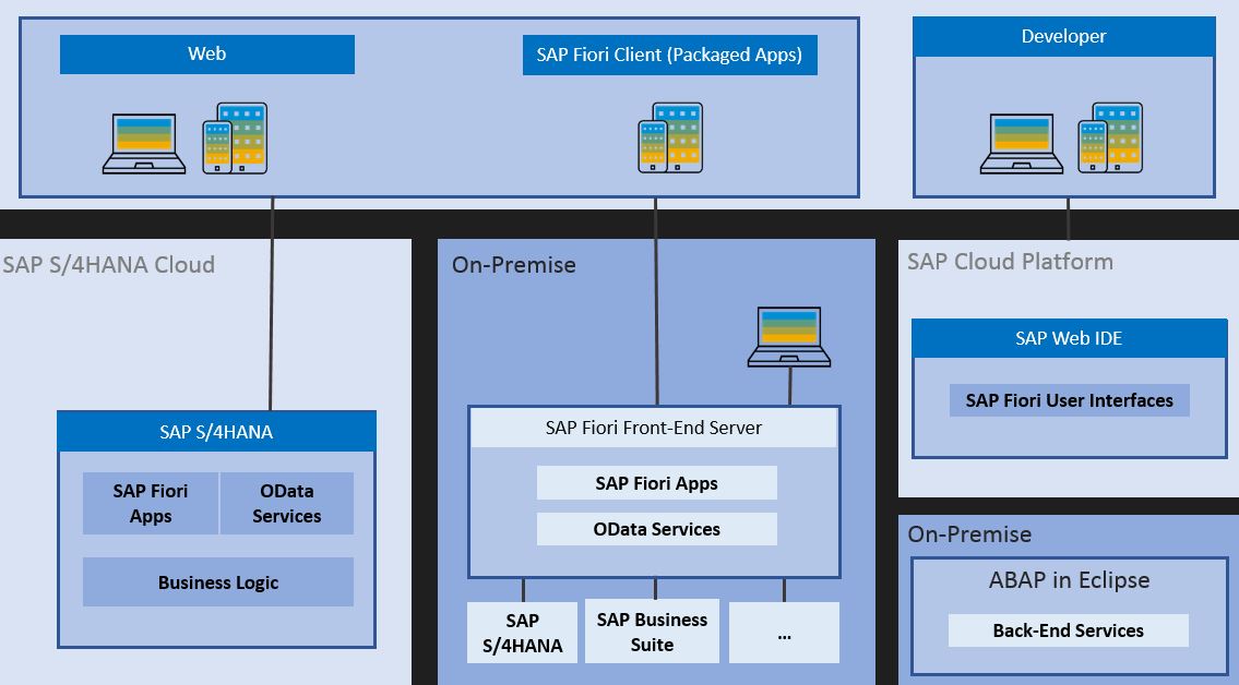 Explanation Of SAP FIORI Tutorial | A step-by-step guide For Freshers