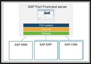 Explanation Of SAP FIORI Tutorial | A step-by-step guide For Freshers