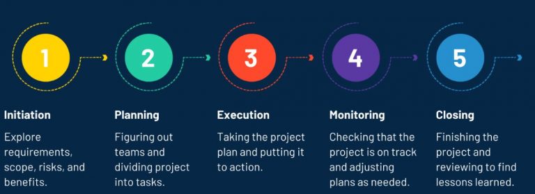 Traditional Project Management Tutorial | A Complete Guide with Expert’s