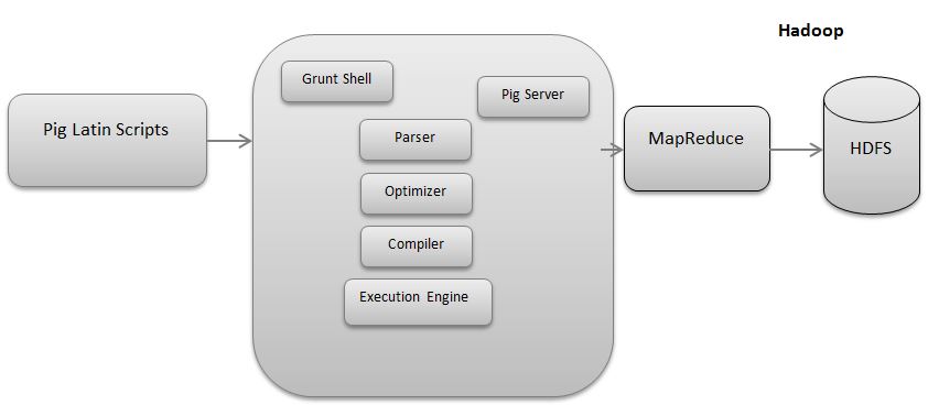 Introduction To Apache Pig ? Everything You Need to Know