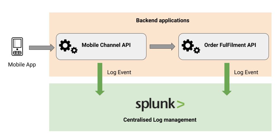 What is Splunk Logging ? Principles and Examples By Expert’s