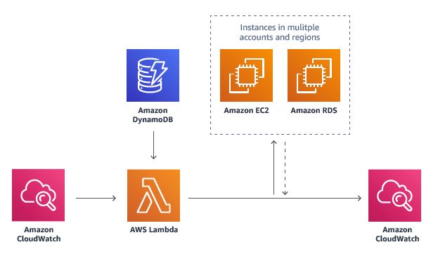 Ultimate guide to AWS instance types