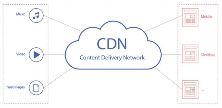 What is Content delivery network ?Learn the Definition , Working, and Uses