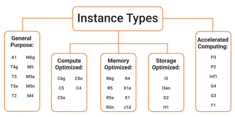 Ultimate guide to AWS instance types
